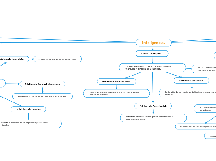 Inteligencia. - Mind Map